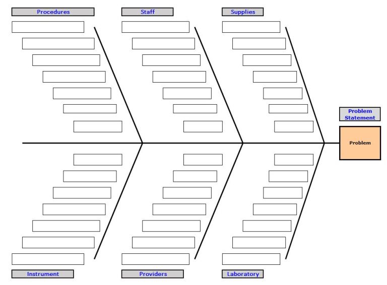 Fishbone Diagram: The Meat of Root Cause Analysis – Seeds of Laboratory ...